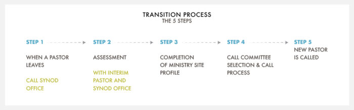 Call Committee, Selection, and Process – Metropolitan Chicago Synod ELCA